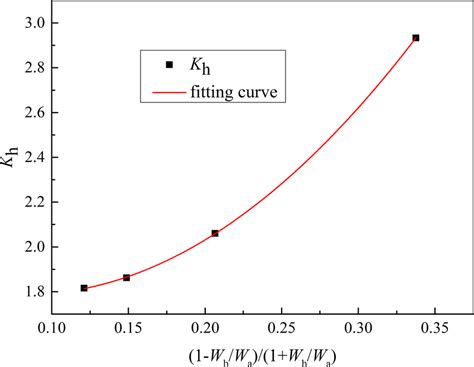 Polynomial Fitting Results Of Kh Download Scientific Diagram