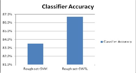 Comparison Of Classifier Accuracy Download Scientific Diagram