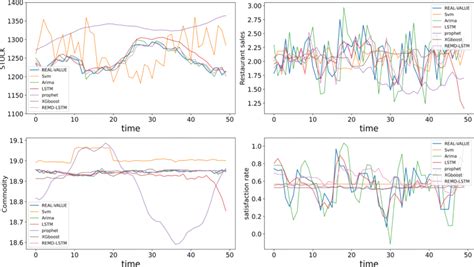 The Prediction Results Of The Four Algorithms Download Scientific Diagram