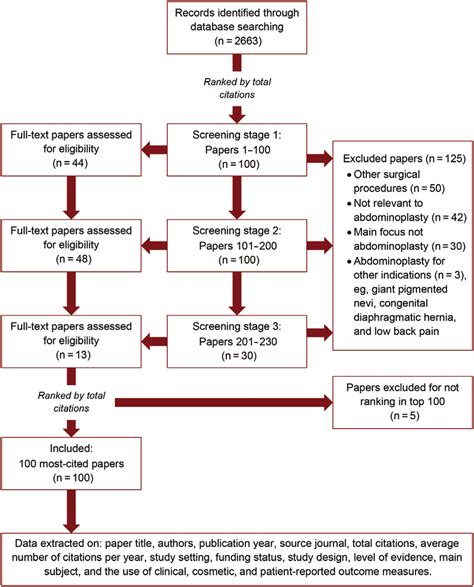 Summary Flowchart Of Methodology Download Scientific Diagram