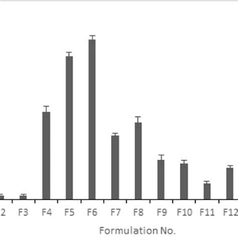 In Vitro Buoyancy Profile Floating Lag Time Of Levofloxacin Floating