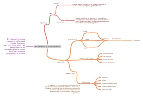 Fundamentos De La Programación Coggle Diagram