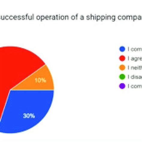 Shipowners Attitudes Towards The Relationship Between Digitalisation Download Scientific