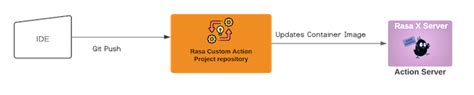Deploy Custom Actions To Rasa X Using Gitlab Devops Platform The Rasa Blog