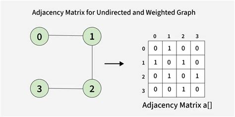 Implementation Of Graph In C Geeksforgeeks
