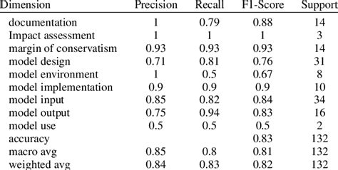 Classification Metrics For Validation Sample Download Scientific Diagram