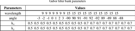 Table 2 From Comparison Of Gabor Filter Bank And Fuzzified Gabor Filter