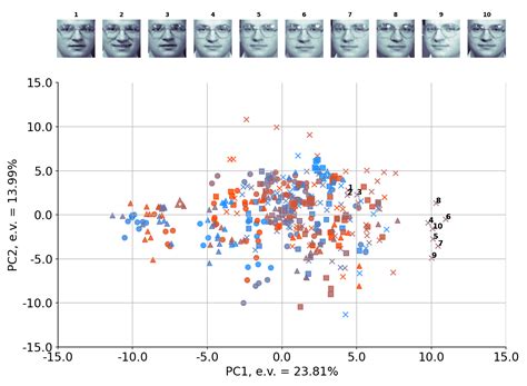 Principal Component Analysis