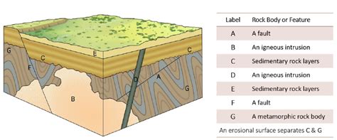 Igneous Rock Layers Figure 512 Geniogic Block Diagram Of A