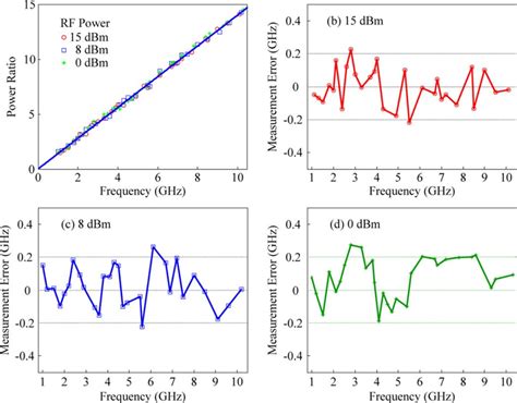A Measured Power Ratios For Different Input Microwave Powers B D