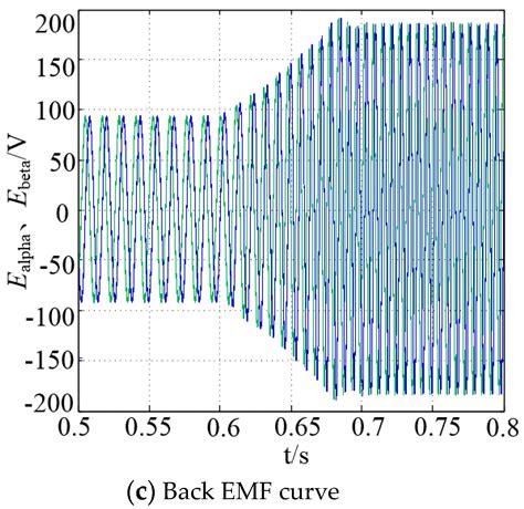 Sliding Mode Observer With Adaptive Parameter Estimation For Sensorless Control Of IPMSM