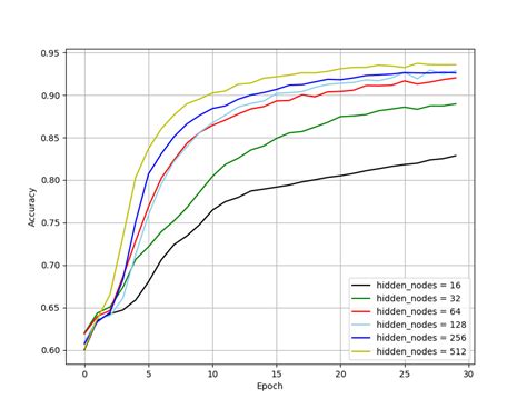 Localization Accuracy Of Training Data In Terms Of Number Of Hidden Node Download Scientific
