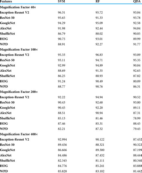 the classification accuracy of each individual feature using svm rf
