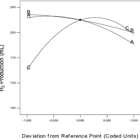 Perturbation Plot Showing The Effect Of Each Factor Towards H2
