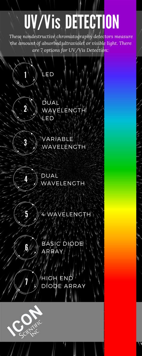 What Is A Uv Detector Icon Scientific Inc