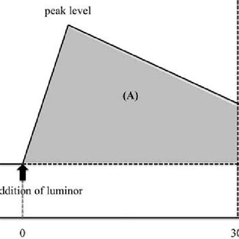 Measurement Of Ros By Chemiluminescence Method Reactive Oxygen Species Download Scientific