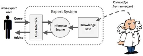 Expert System Expert Systems Artificial Intelligence Каталог