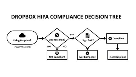 Is Dropbox Hipaa Compliant For Modern Healthcare Teams Pycad Your Medical Imaging Partner