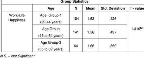 One Way Anova For Testing Hypothesis 3 Age And Work Life Happiness