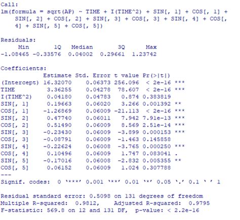 Forecasting From A Regression With A Square Root Dependent Variable R Bloggers