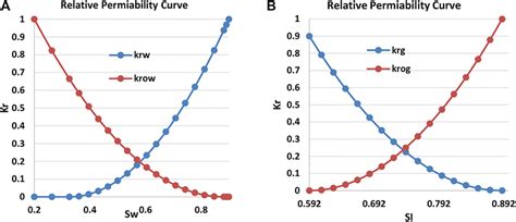 Relative Permeability Curves For Cardium Formation B Gas Oil