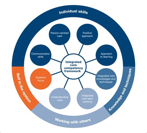 Developing A Competency Framework For Integrated Care Working Across Healthcare Social Care And