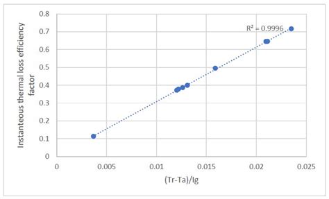 Thermal And Cfd Analyses Of Sustainable Heat Storage Based Passive Greenhouse Dryer Operating In
