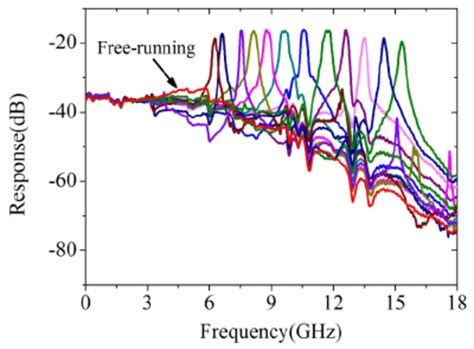 Measured Frequency Response Of The Dfb Laser With Optimized Injection Download Scientific