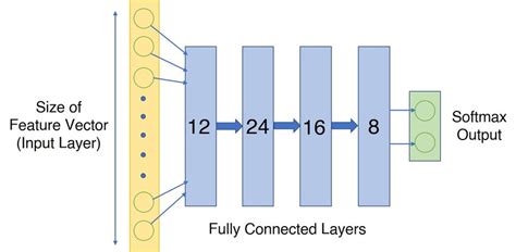 Fig A1 Representation Of The Feed Forward Artificial Neural Network Download Scientific