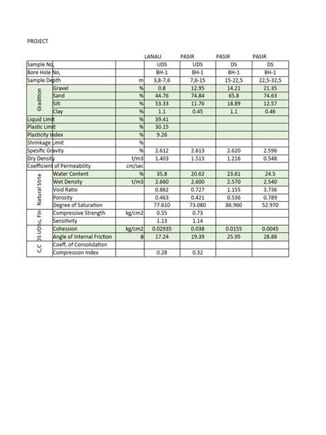 Data Uji Geoteknik Pdf Density Horticulture