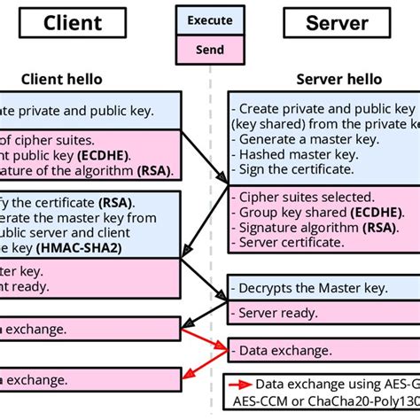 Transport Layer Security 13 Handshake Protocol 32 Download Scientific Diagram