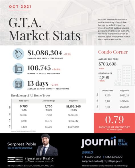 Sarpreet Pabla On Linkedin October Market Stats 🏡🍂⌚