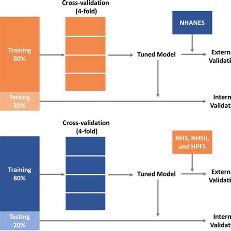 Training And Validation Pipelines For Prediction Models Of Cvh Using
