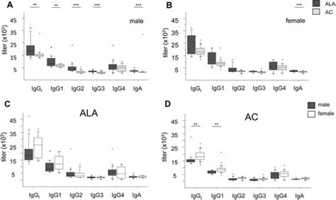 Sex Related Analysis Of Serum Antibody Titers Against Soluble E Download Scientific Diagram