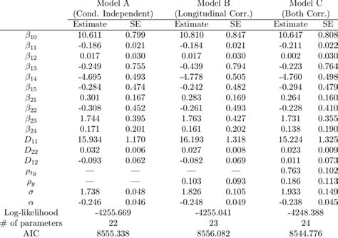 Parameter Estimations By Models A B And C Based On Aids Data