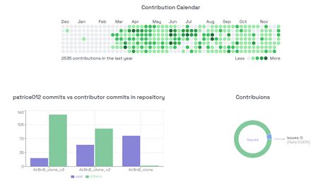 Github Metrics 1 Github Metrics By Patrice Oklou Medium