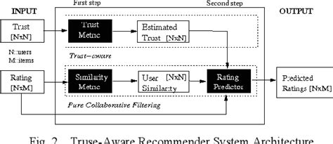 Figure 2 From A New Approach For Rating Prediction By Using Trust Computation Semantic Scholar