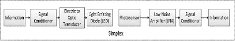 Block Diagram Of Speech Simplex Visible Light Communication Download