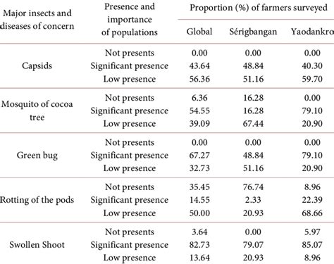 Main Insect And Disease Pests Noted By Producers In Méagui Cocoa Farms