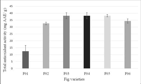 Total Antioxidant Activity Of Ficus Carica Methanol Extracts F01 Download Scientific Diagram
