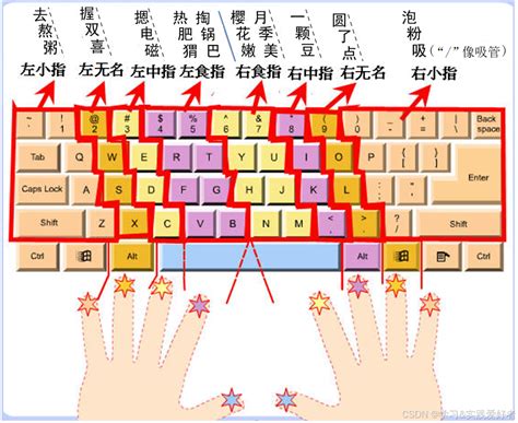 打字指法和键盘按键功能简介电脑键盘指法 Csdn博客