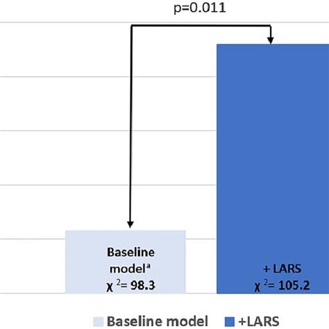 Likelihood Ratio Test For The Incremental Prognostic Value Of Left