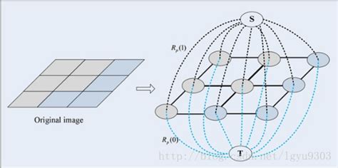 图像分割算法之 Graph Cutgraph Cut算法原理 Csdn博客