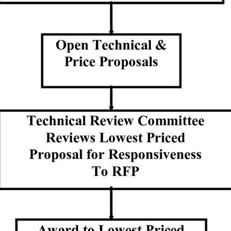 Schematic Diagram Of Txdot Pavement Rehabilitation Design Process