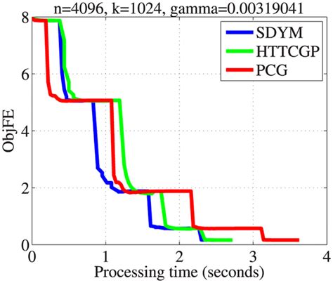 Statistical Noise Plos One