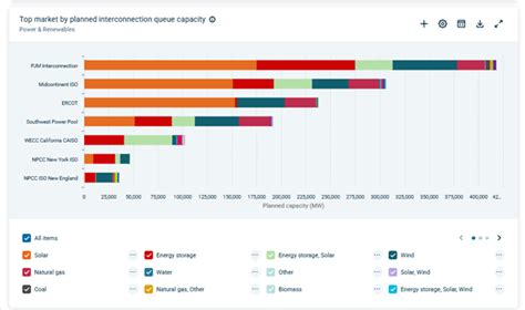 Interconnection Queue Data And Insights Wood Mackenzie
