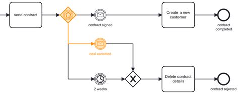 workflow diagram and pattern examples using bpmn models camunda