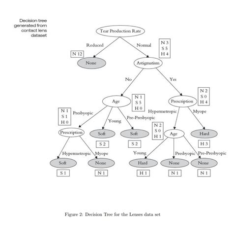Solved Figure 1 Lenses Data Set Problem 2 5pts Given