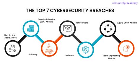 7 Most Common Type Of Cyber Security Breaches And How To Handel