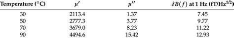 Variation In Ferrite Complex Permeability With Temperature Download